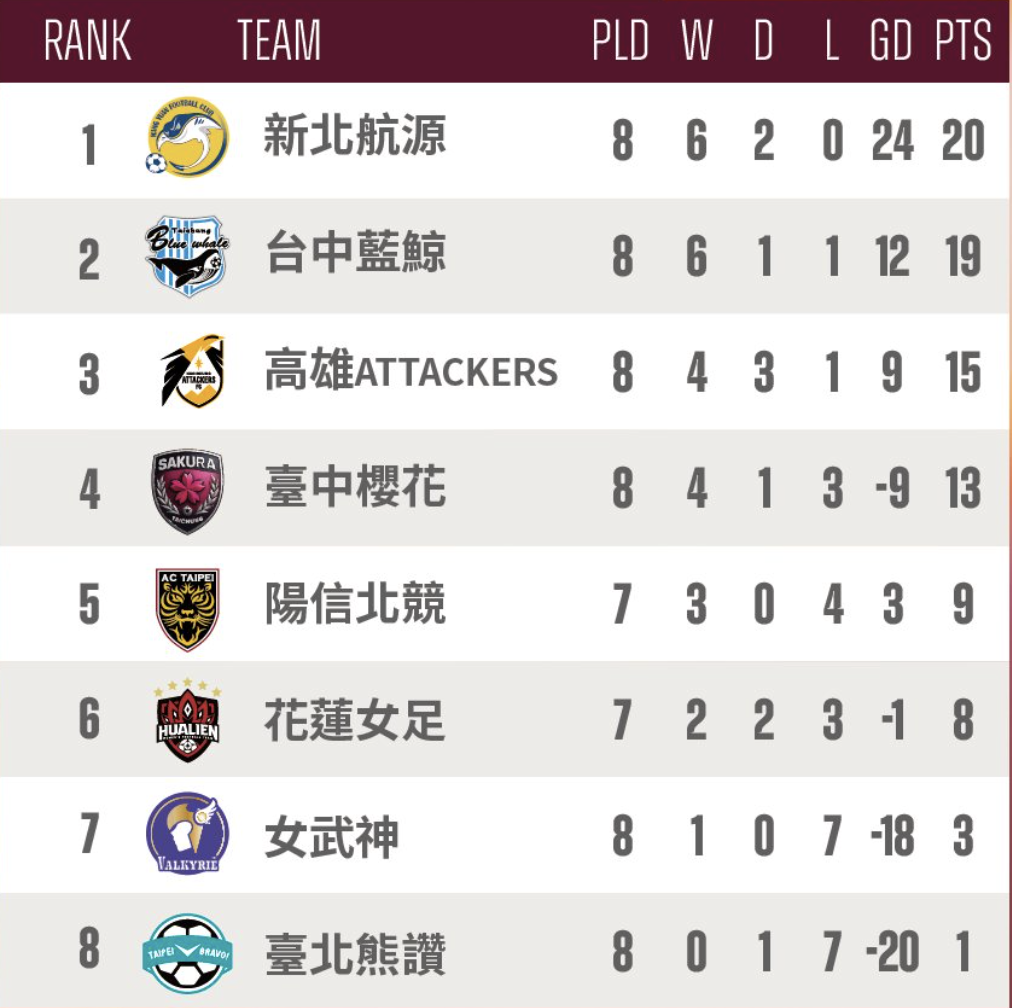 Mulan League Recap: Round 8 – Email: formosafootballblog@gmail.com